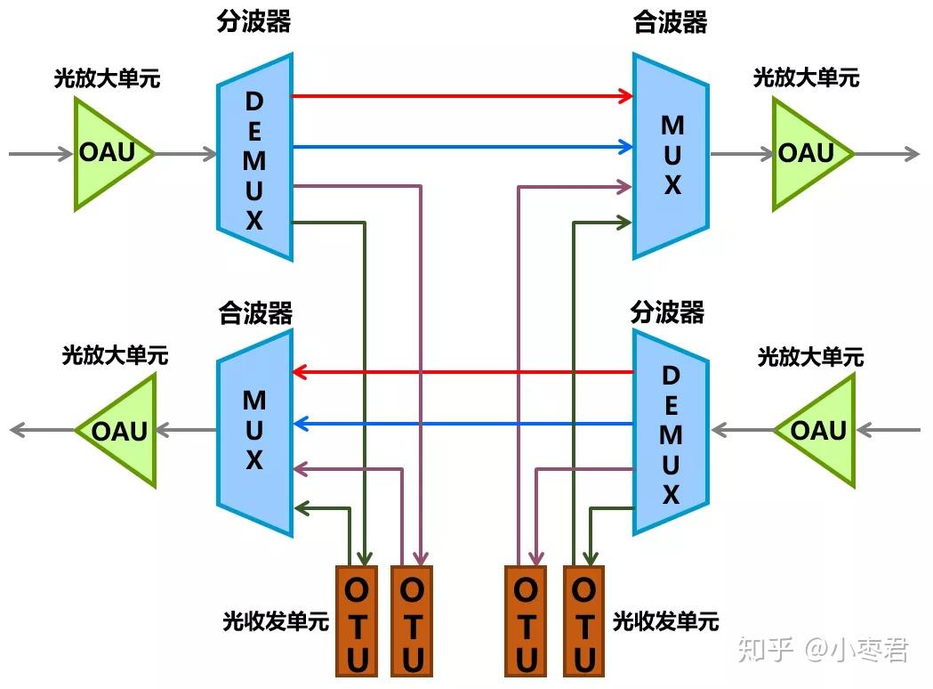 关于ROADM的入门科普 - 知乎
