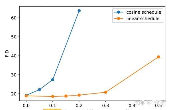 Improved Diffusion代码和理解 - 知乎