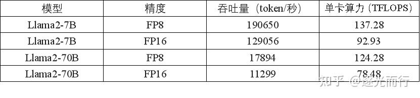 基于NVIDIA L20集群上FP8精度的训练及推理的实践分享 - 知乎