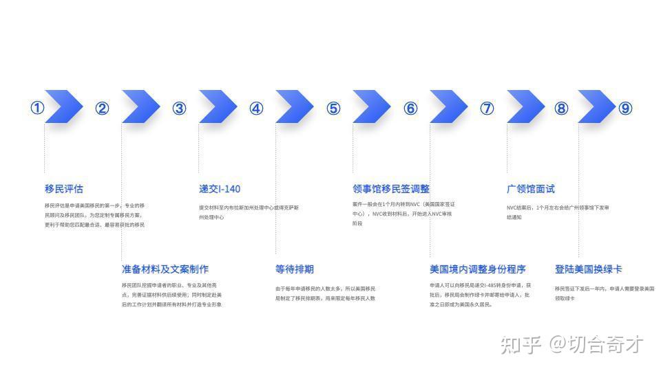 美国EB1职业移民的流程是什么？最快能一个月获批？ - 知乎