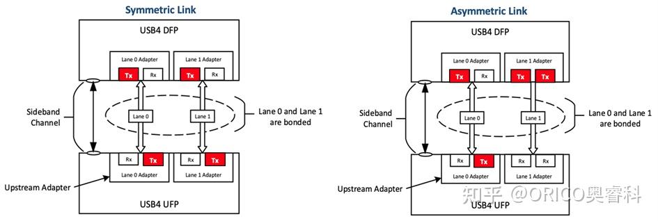 USB4 Gen4发布：80Gbps超高速时代来临！ - 知乎