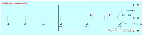 ARMv7/ARMv8/ARMv9架构你不知道的那些事 - 知乎