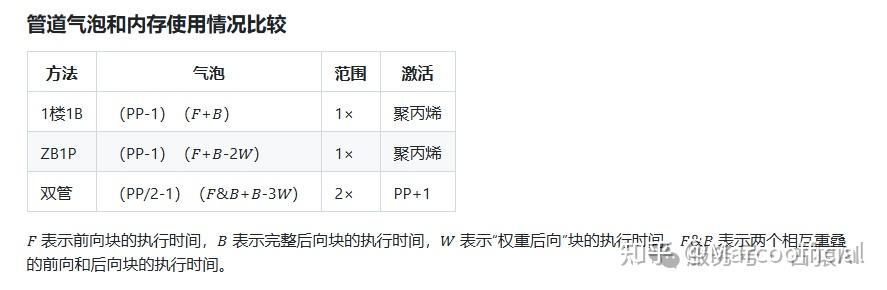 DeepSeek 开源周第四天：并行策略升级，DualPipe 和 EPLB 引领大规模模型训练新变革 - 知乎