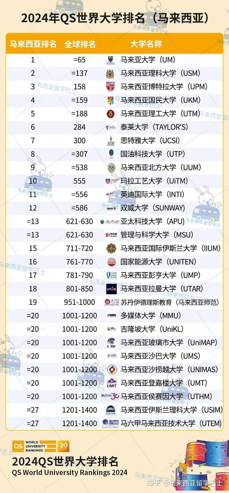 2024QS世界大学排名重磅发布！马来西亚院校排名汇总 - 知乎