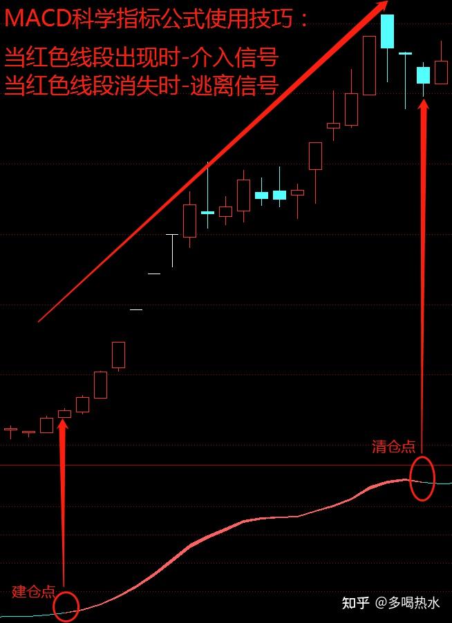 唯一不翻车战法——MACD科学指标公式 - 知乎