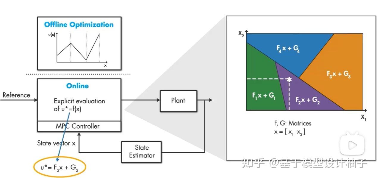 Simulink MPC 5 设计我的第一个 显式MPC（Explicit MPC） MPC 控制器 - 知乎