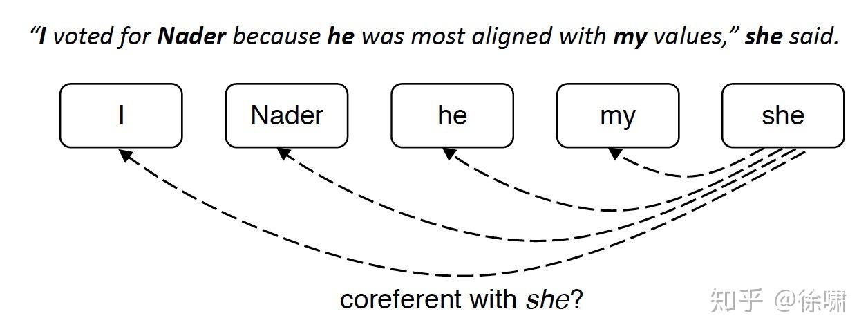 [CS224n笔记] L16 Coreference Resolution - 知乎