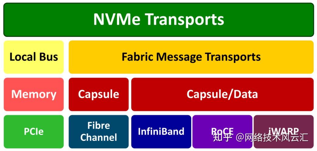什么是 NVMe-oF？ - 知乎