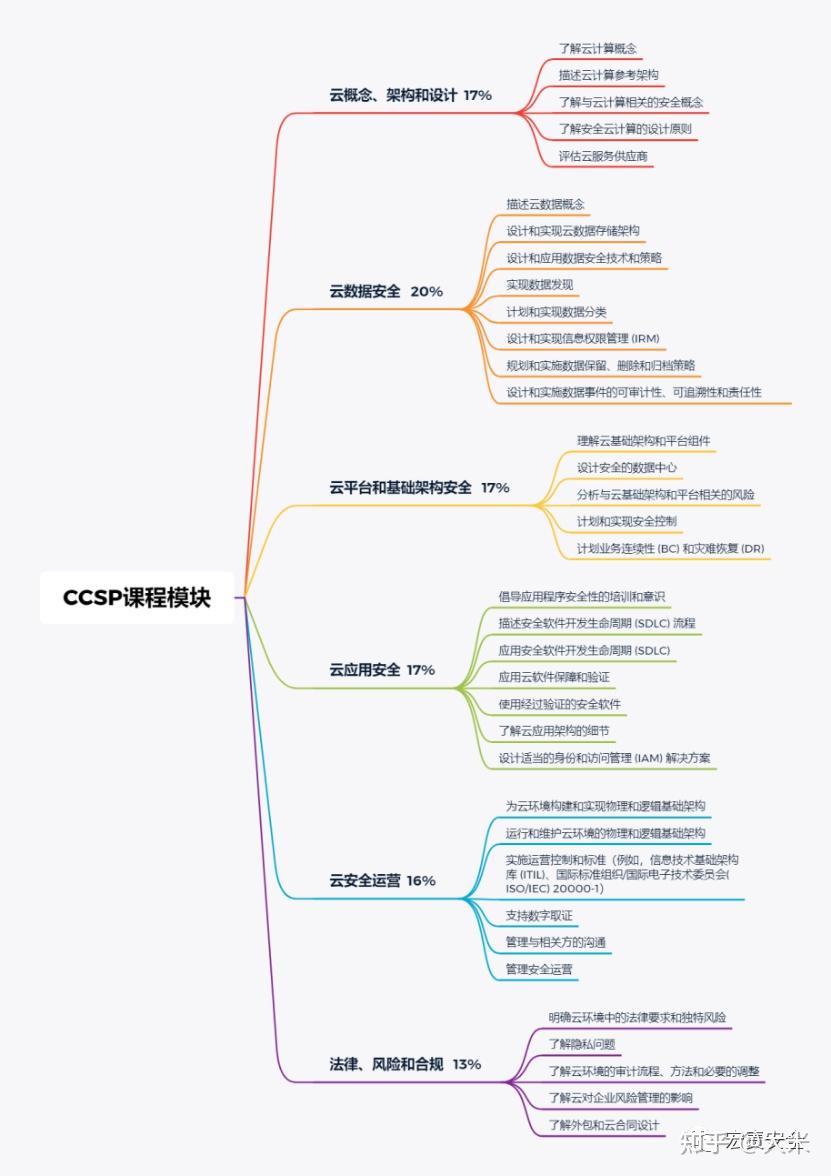 云安全认证CCSK和CCSP怎么选？ - 知乎