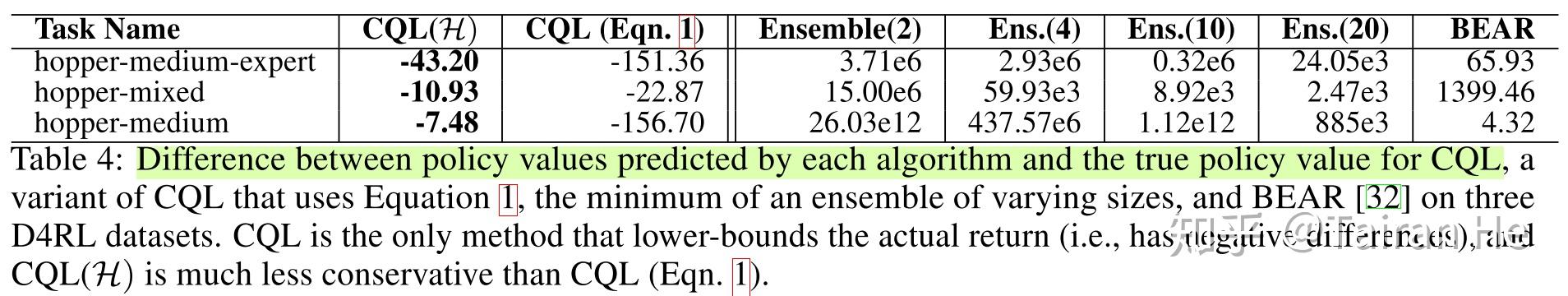 【论文笔记 5】Conservative Q-Learning - 知乎