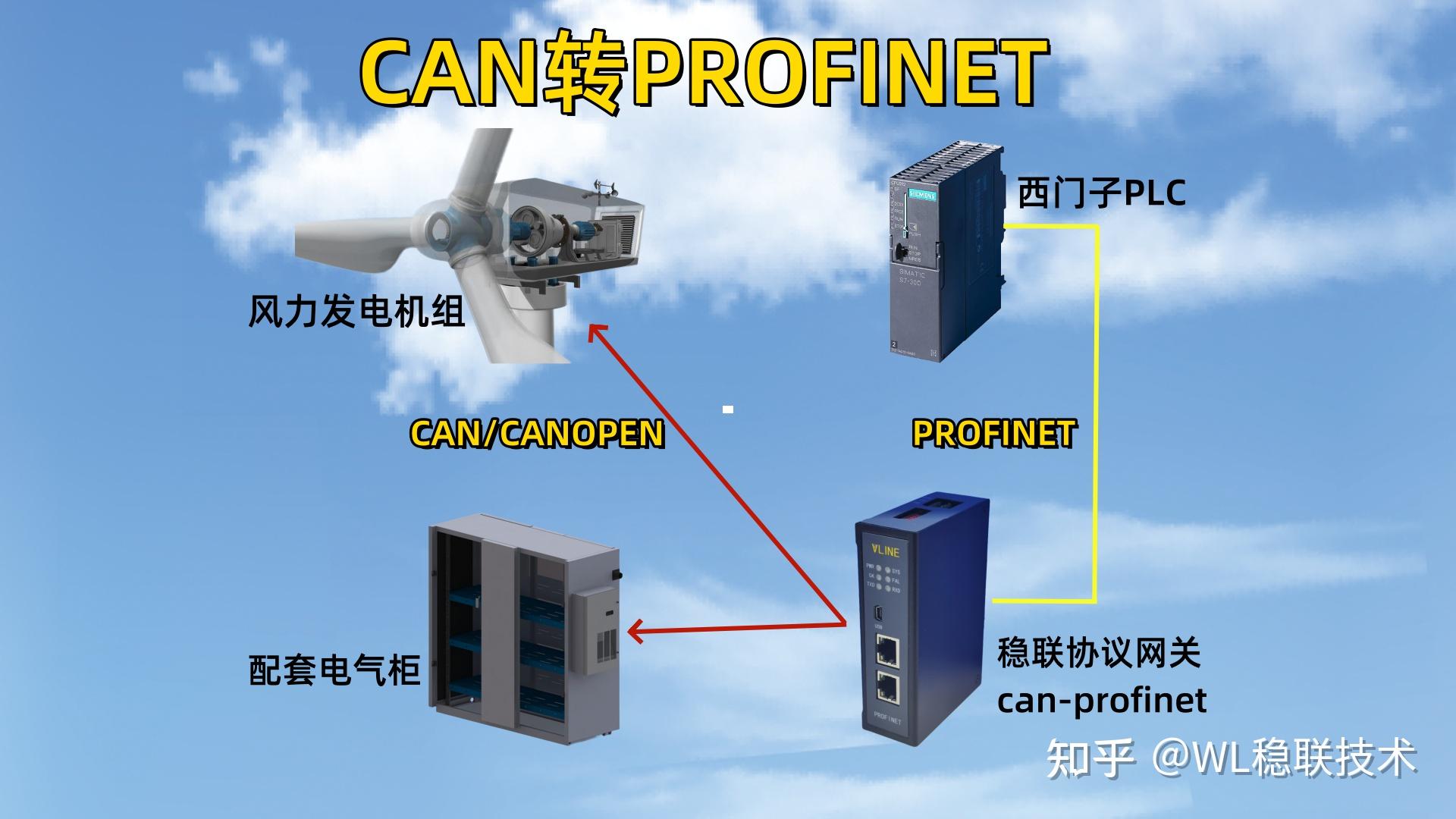 CAN转profinet网关保障风力发电转机组在极端环境下的稳定通讯 - 知乎