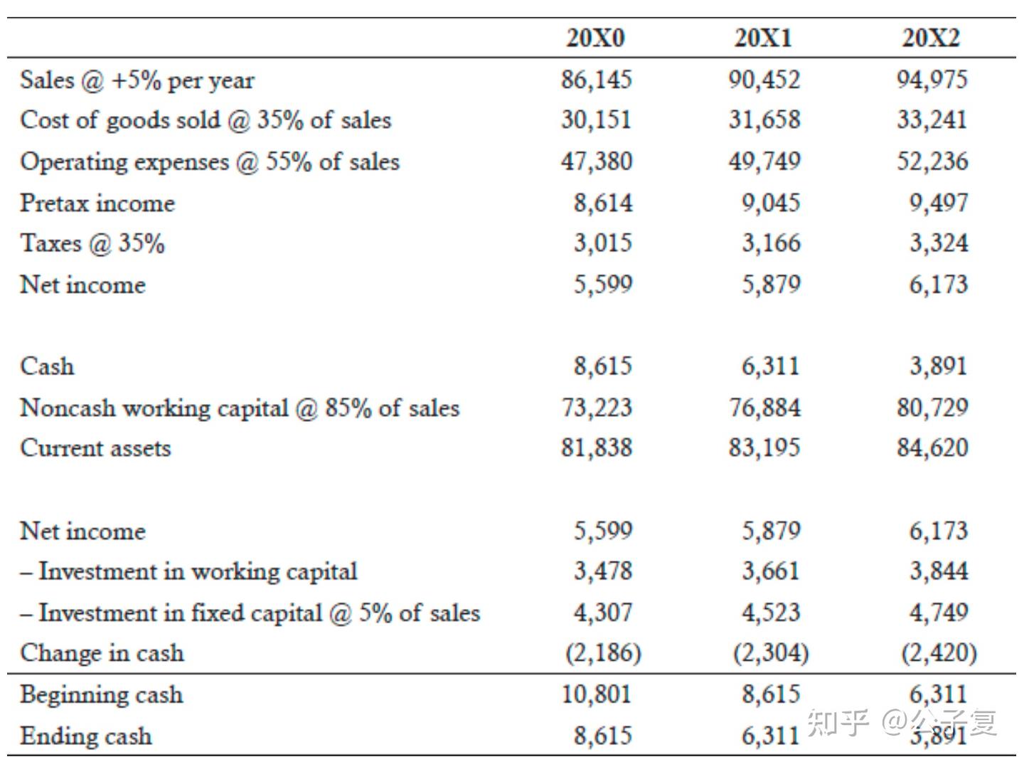 How to forecast a company's future net income and cash flow - 知乎