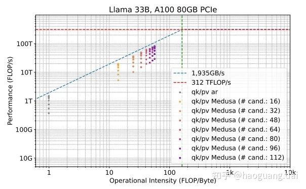 大模型推理 & memory bandwidth bound (5) - Medusa - 知乎
