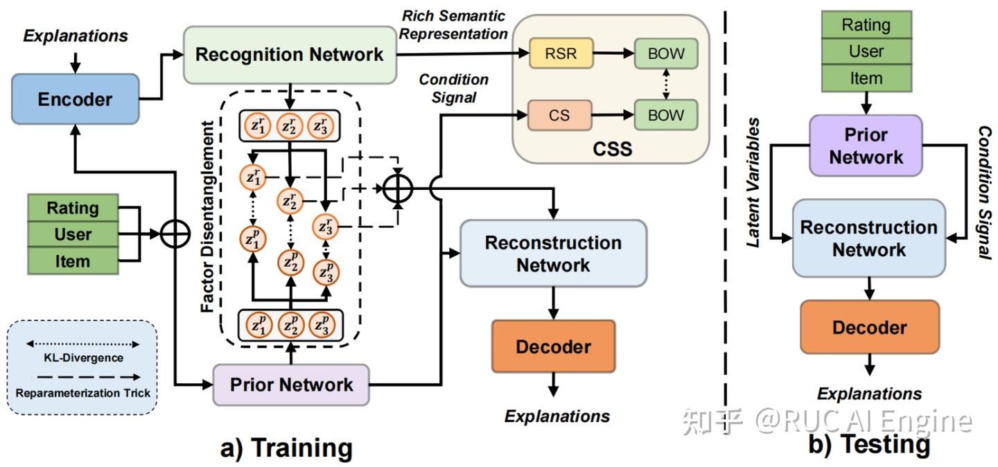 Generative Explainable Recommendation | 2023年推荐系统解释生成研究进展速览 - 知乎