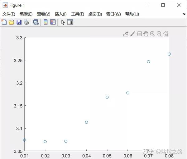 使用matlab绘制精美的图 - 知乎