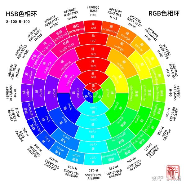 基于国际照明委员会（CIE）色彩系统的色相环 - 知乎