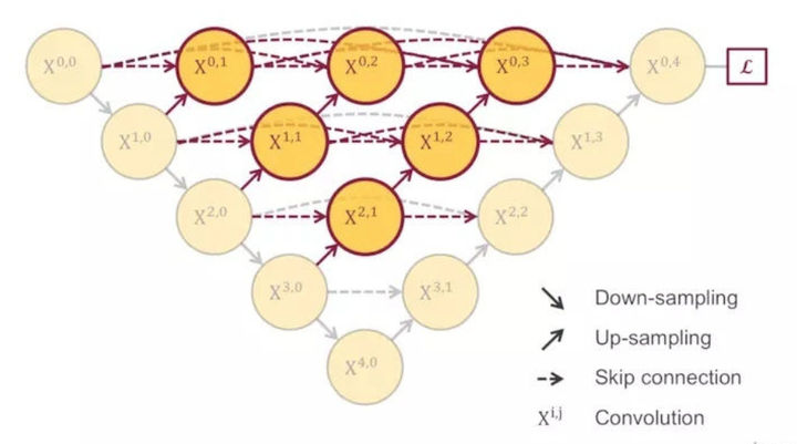 UNet++解读 + 它是如何对UNet改进 + 作者的研究态度和方式 - 知乎