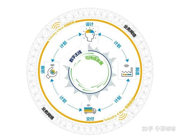 以 Sap S 4hana 内嵌的高级供应链能力,逐步打造韧性供应链 知乎