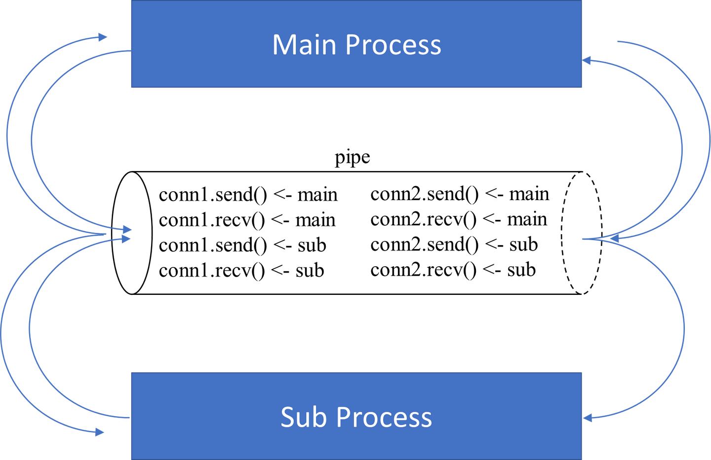 Python多进程编程之Pipe - 知乎