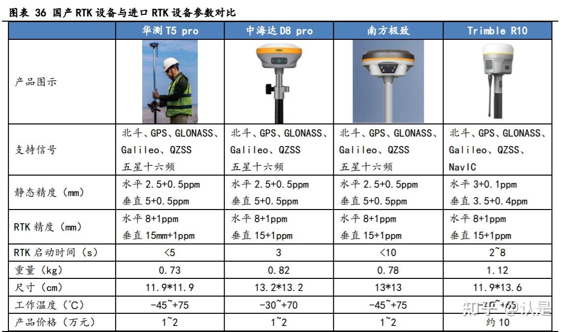 华测导航研究报告：测绘为基，自动驾驶高精定位打开成长空间 - 知乎