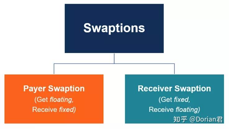 【高阶金融衍生品专题】一文理解Swaption - 知乎