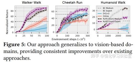 论文分享：Efficient Online Reinforcement Learning with Offline Data-arxiv.2023 - 知乎