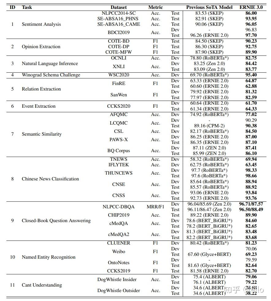 ERNIE 3.0：文心一言基座模型论文详解 - 知乎