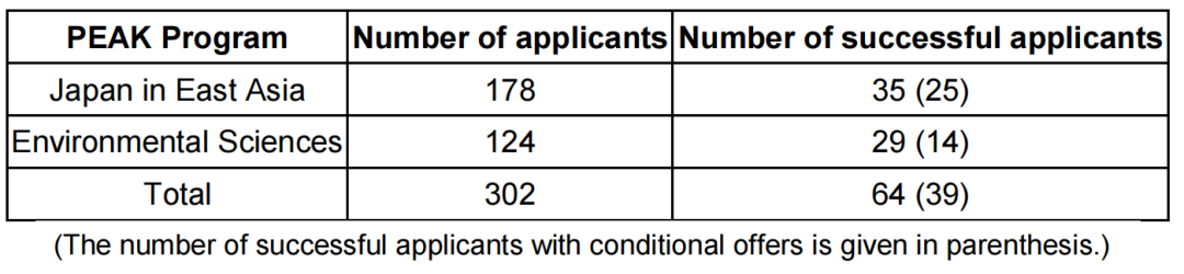 2023年入学｜SGU 本科项目巅峰—东京大学【PEAK】申请要项解析 - 知乎