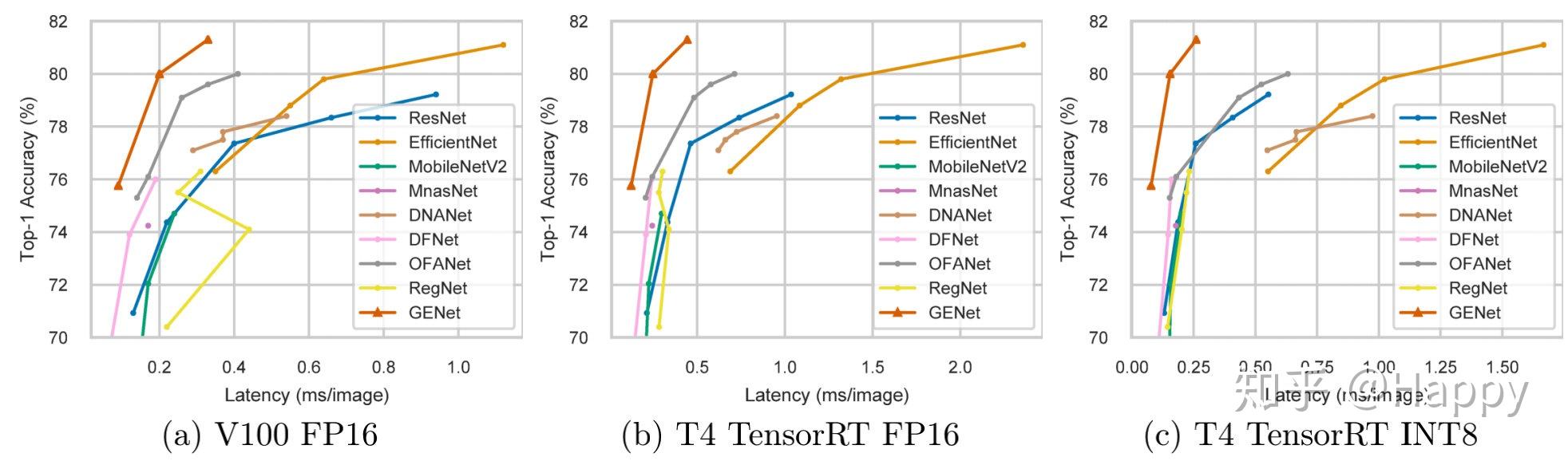 GPU端吊打RegNet、EfficientNet的强悍担当：GENet - 知乎