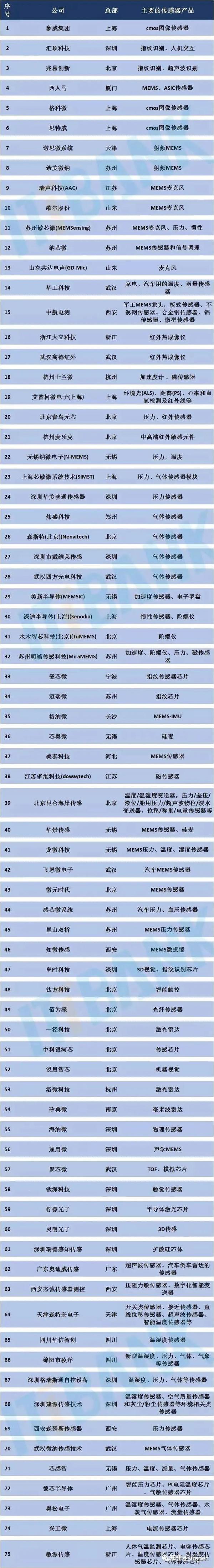 30家2021年营收过亿的传感器芯片厂商-icspec - 知乎