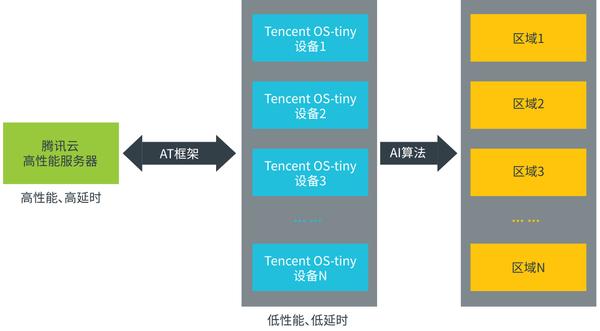 开源|基于边缘 AI+TencentOS-tiny的端云协同智能安防系统，可集成于MCU - 知乎