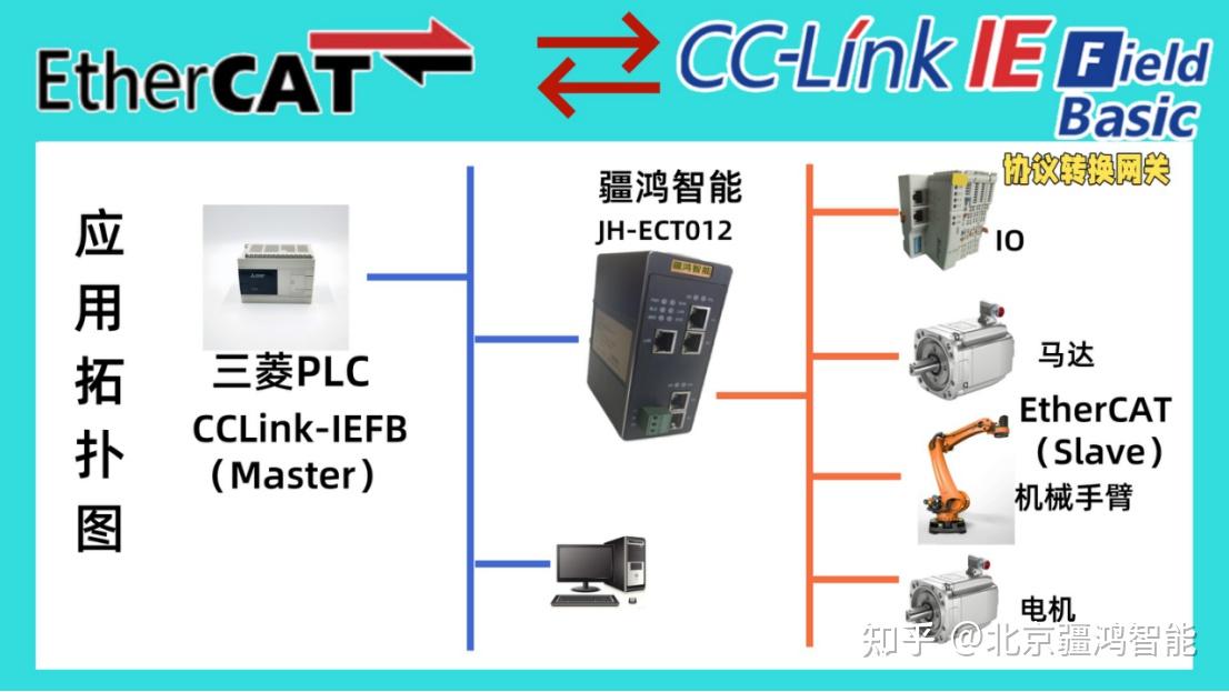 化工厂车间设备“沟通神器”：EtherCAT转CC LINK IE牛在哪？ - 知乎