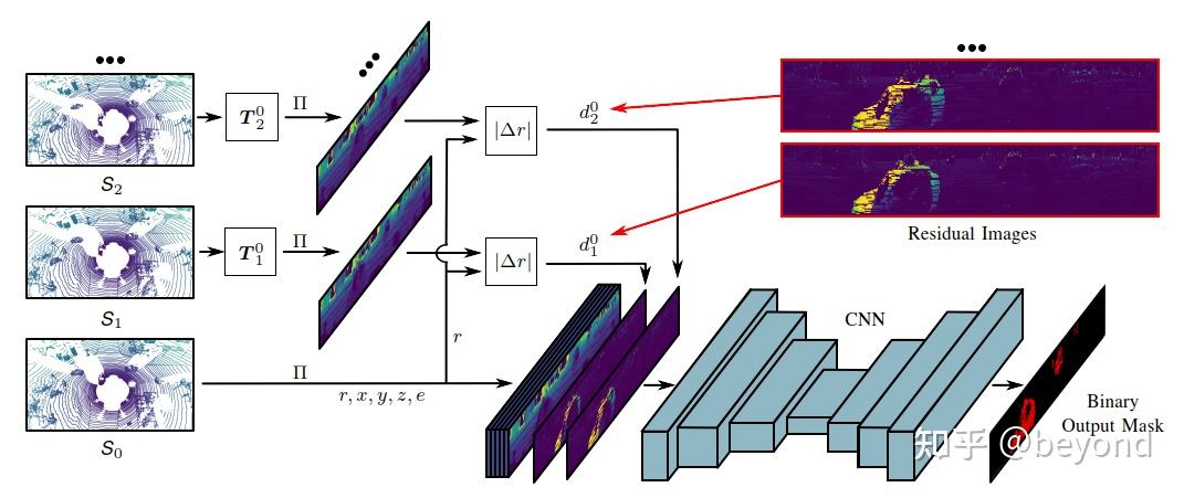 Moving Object Segmentation in 3D LiDAR Data（Lidar-mos）论文解读 - 知乎