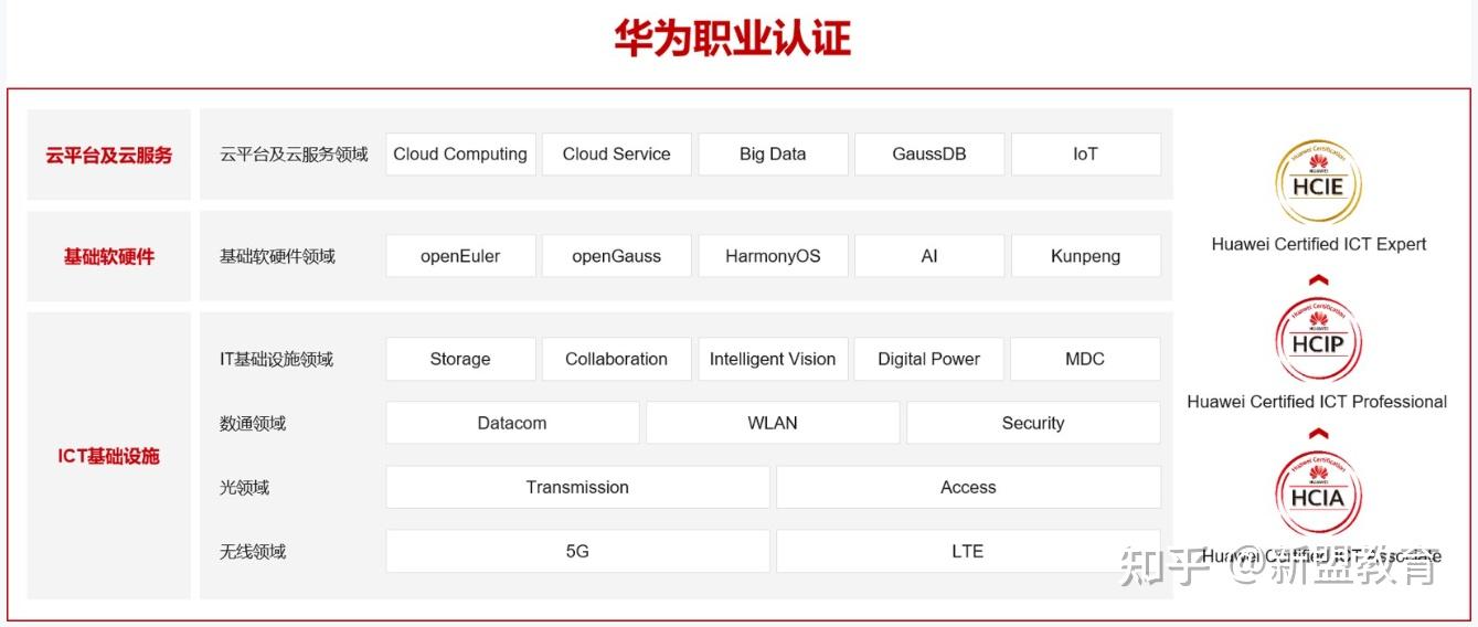 华为hcie证书怎么考？ - 知乎