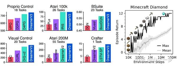 DreamerV3：Mastering Diverse Domains through World Models - 知乎