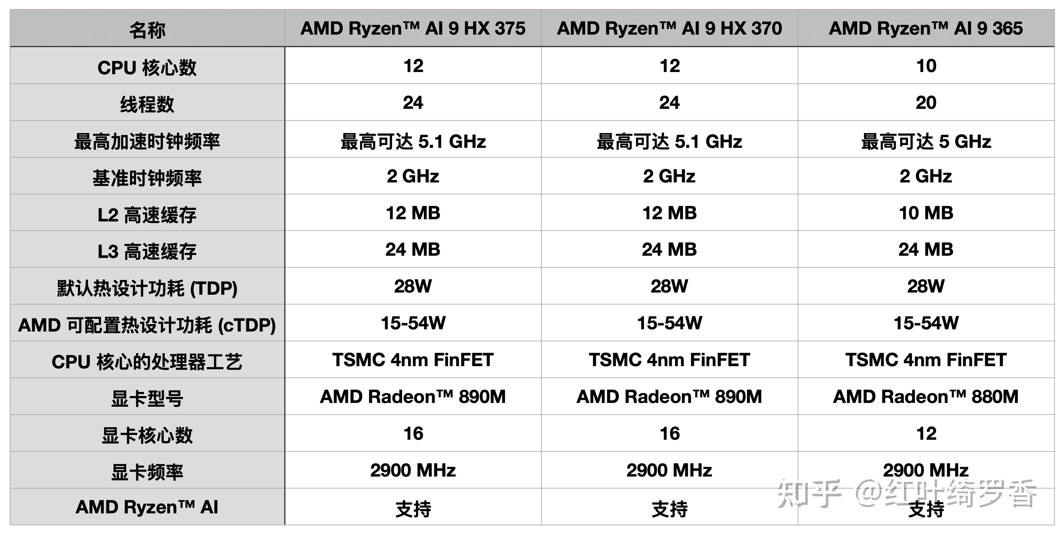 聊聊AMD处理器，Zen 5和 Ryzen AI 9系列究竟如何！