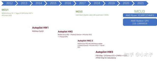 特斯拉最新HW4.0中央计算模块解析 - 知乎