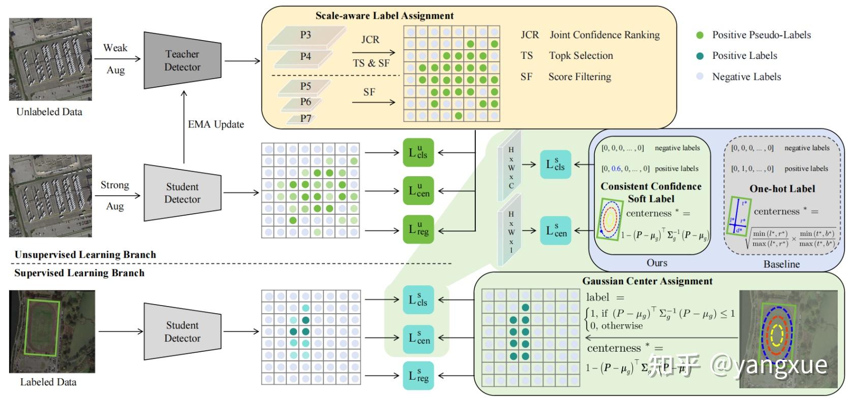 无\弱\半监督旋转目标检测调研（持续更新，后附交流群） - 知乎