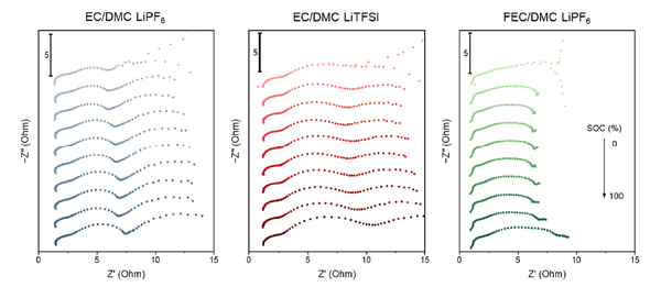 超快充(XFC)应用 | 三电极动态EIS解锁电荷转移限制 - 知乎