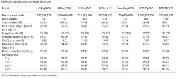 NGS专题 | 聊一聊BGI和Illumina测序平台的差异 - 知乎