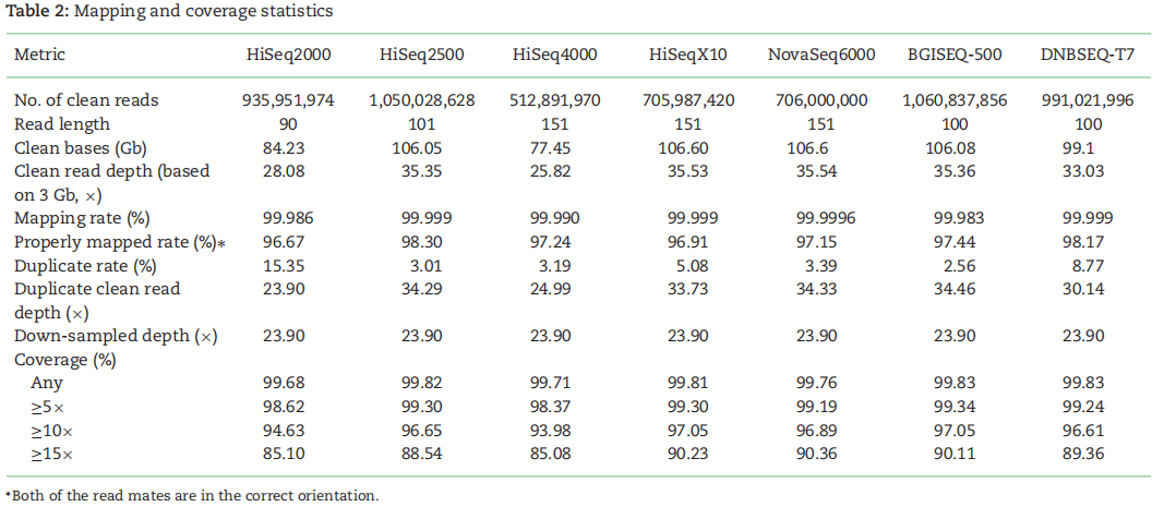 NGS专题 | 聊一聊BGI和Illumina测序平台的差异 - 知乎