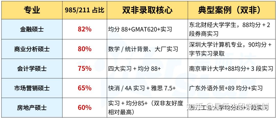 26Fall港中文提前批开申：985/211占比70%，双非非顶配别硬冲！！ - 知乎