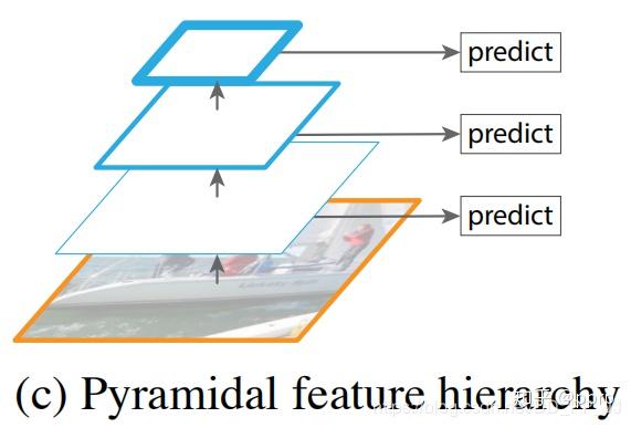 Feature Pyramid Network解读和理解 - 知乎