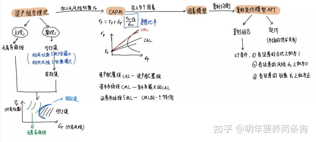 金融考研——CAPM\CML\SML以及分离定理 - 知乎