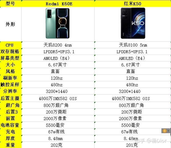 与红米K50相比，红米K60E都有哪些升级，买哪个比较合适？ - 知乎