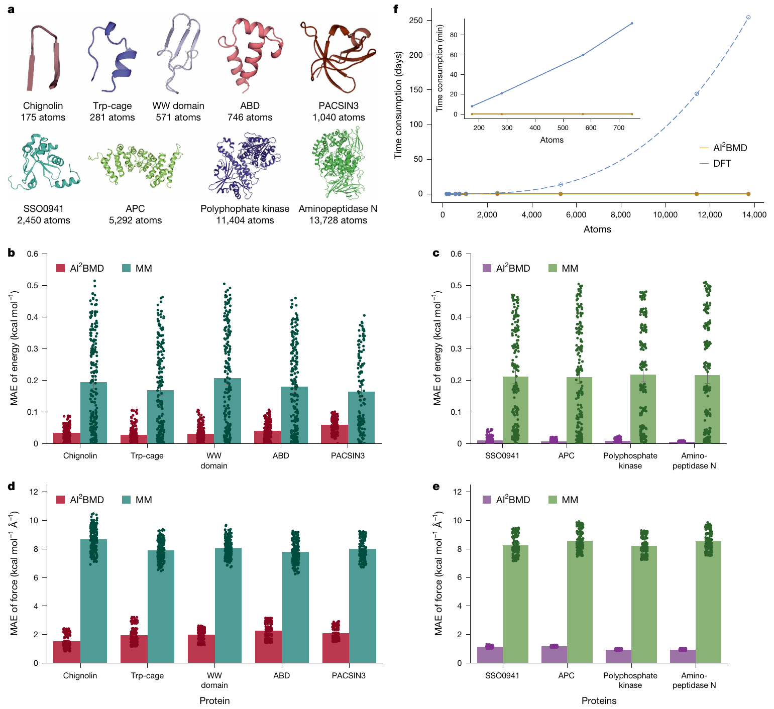 Nature正刊！基于人工智能的AIMD动力学系统（AI²BMD），显著提升蛋白质动力学模拟精度与效率！ - 知乎