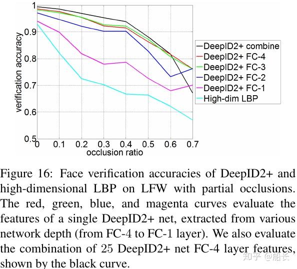 DeepID1,DeepID2,DeepID2+和DeepID3 - 知乎