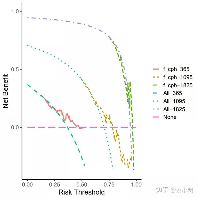 【列线图教程3】手把手教你用R语言做cox回归列线图教程！！ - 知乎