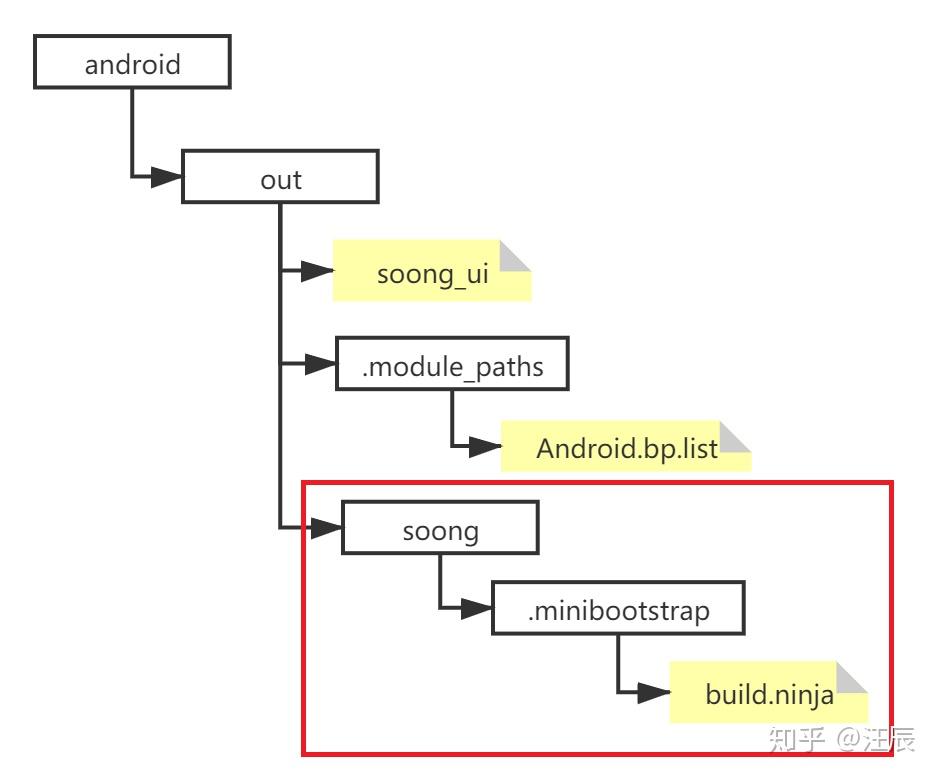 AOSP Soong 创建过程详解 - 知乎
