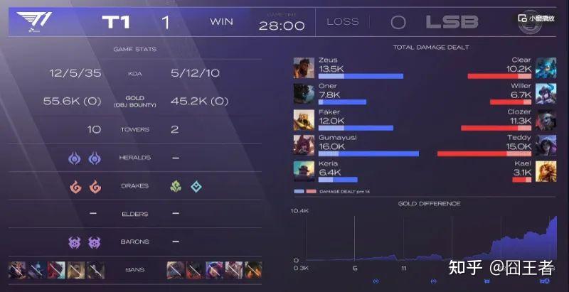 Faker回来后，T1都会打比赛了，轻取KDF后，再胜LSB！DRX哭死了！ - 知乎